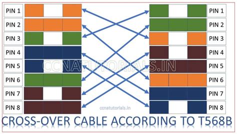 Dod Ethernet Cable Color Code At Leticia Martinez Blog
