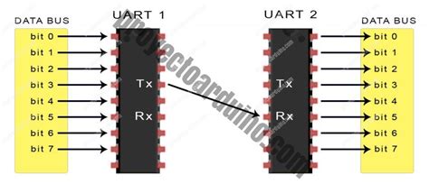 Uso Del Puerto Serie Con Arduino Proyecto Arduino