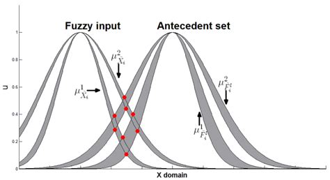 inference interpretation for gfit2flss iii non singleton