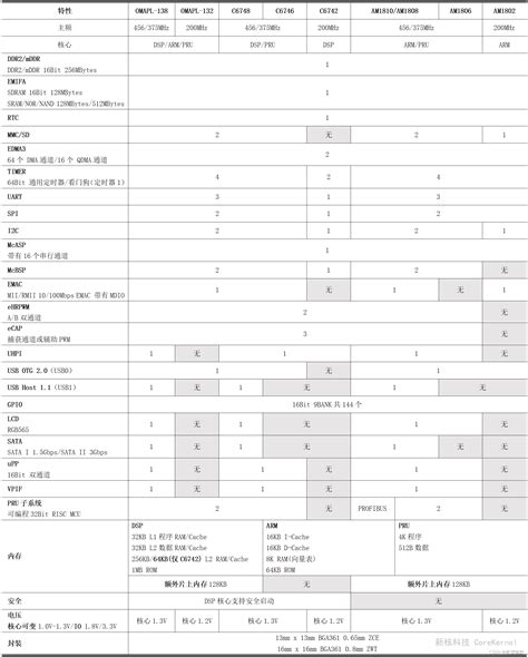 开源啦！omap l138 c6748 ti c6000 dsp arm 工业级核心板 口袋板 教学实验箱硬件设计开源 omap l138 sdio wifi csdn博客