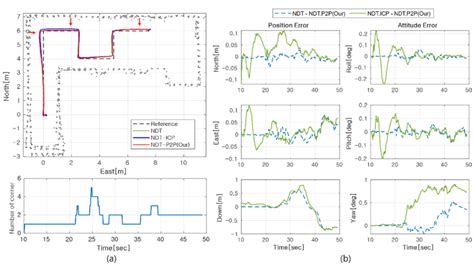 A Estimated Position By Algorithms And Number Of Feature Points