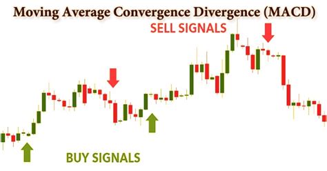 Moving Average Convergence Divergence Macd Assignment Point