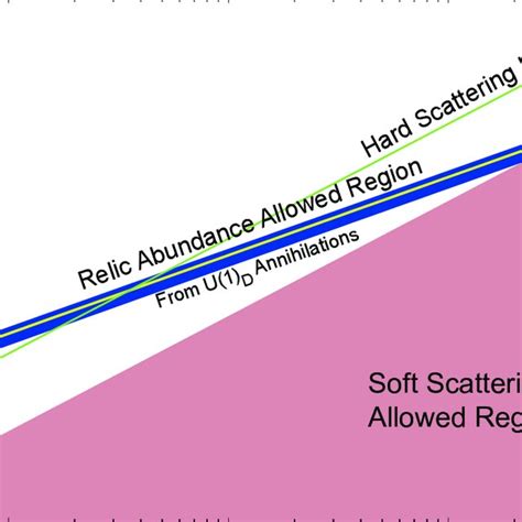 The Allowed Regions Ofˆαofˆ Ofˆα Vs Mχ Parameter Space The Relic