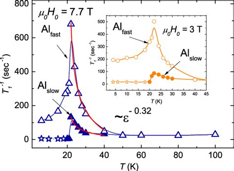 Longitudinal Relaxation Rate T −1 1 Of 27 Al Nuclei As A Function Of