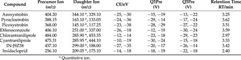 Mass Parameters Of Eight Targeted Compounds Download Scientific Diagram