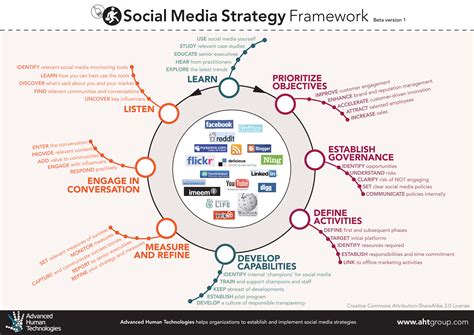 Télécharger Gratuit Social Media Strategy Framework Poster