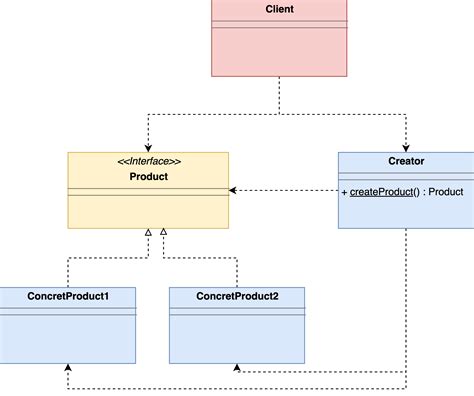 Design Patterns Design Patterns De Création