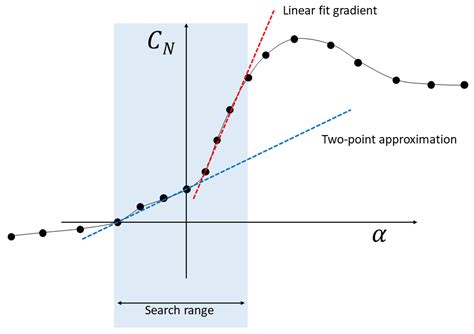 Development And Validation Of The Iag Dynamic Stall Model In State Space Representation For Wind