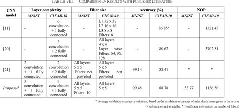 table viii from convolutional neural network hardware optimization