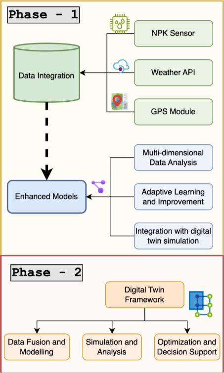 논문 리뷰 Precision Agriculture Revolution Integrating Digital Twins And Advanced Crop
