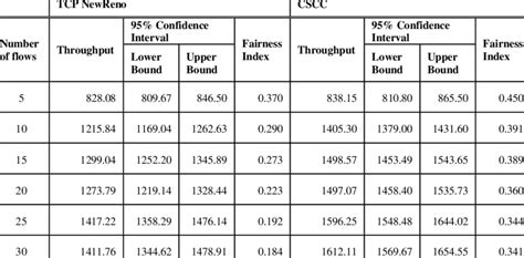 Confidence Intervals And Fairness Indexes For The Random Topology Download Scientific Diagram