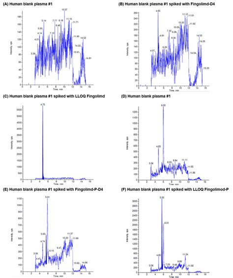 I Representative HPLC MS MS Chromatograms Extracted For Fingolimod Download Scientific