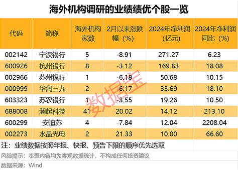 这些绩优股获海外机构扎堆调研 2月以来117家公司获得海外机构调研。今日话题 电子行业最受海外机构关注根据调研日期截止日统计，2月以来，海外