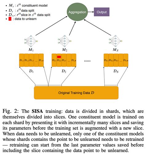 Machine Unlearning Fighting For The Right To Be Forgotten Synced