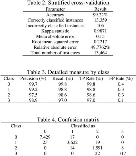 table 4 from fine tuning attribute weighted naïve bayes model for