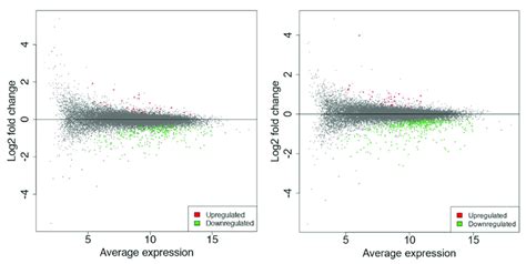 The Ma Plot Shows The Relationship Between The Average Normalized