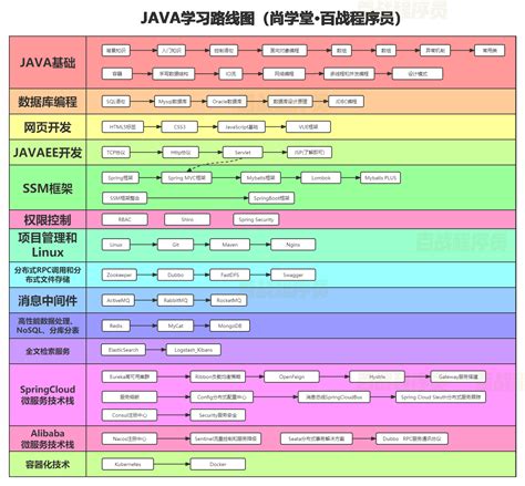 java最全学习路线图和就业分析 【官方】百战程序员 it在线教育培训机构 体系课程在线学习平台