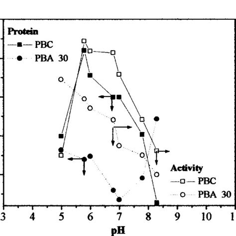 Effect Of Ionic Strength On Adsorption Capacity Of Adsorbents Ph 68