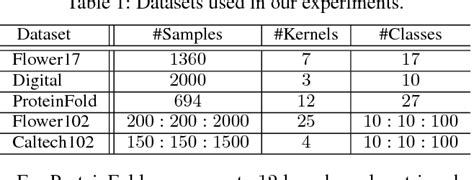 Table 1 From Multiple Kernel K Means Clustering With Matrix Induced Regularization Semantic