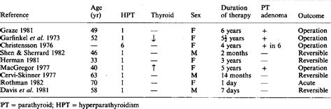 Table 1 From Lithium And Symptomatic Hyperparathyroidism Semantic Scholar