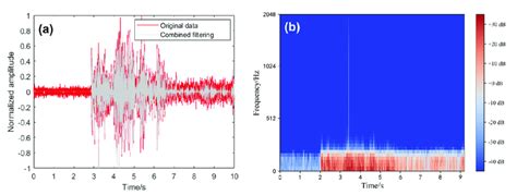A The Waveform And B Spectrogram Of The Original Signal And That Download Scientific
