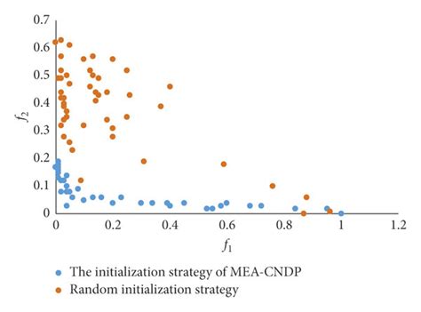 Initial Population Generated By The Initialization Strategy Of Mea Cndp