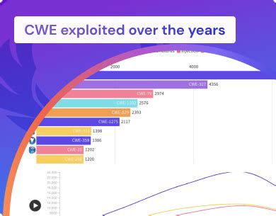 Phoenix Security Vulnerability Data Explorer CWE Explorer