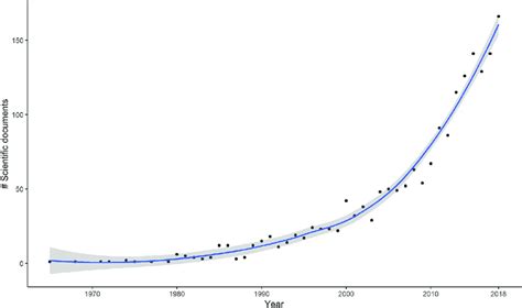 Publications On Mangrove Mapping Or Mangrove Cover From 1965 To 2017 In