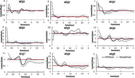 Ratios Of Inelastic To Elastic V Eq Spectral Ordinates Download Scientific Diagram
