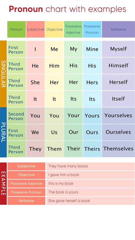What Are Pronouns Pronoun Chart With Examples Learn English Grammar Learn English English