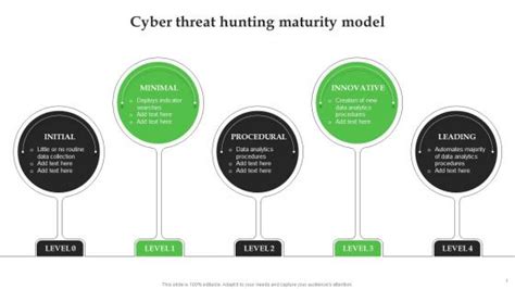 Cyber Threat Hunting Maturity Model Threat Intelligence And Hunting