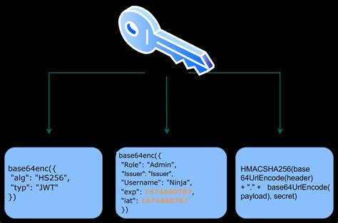 Authentication Using JWT And Advantages Over Cookies Naukri Code