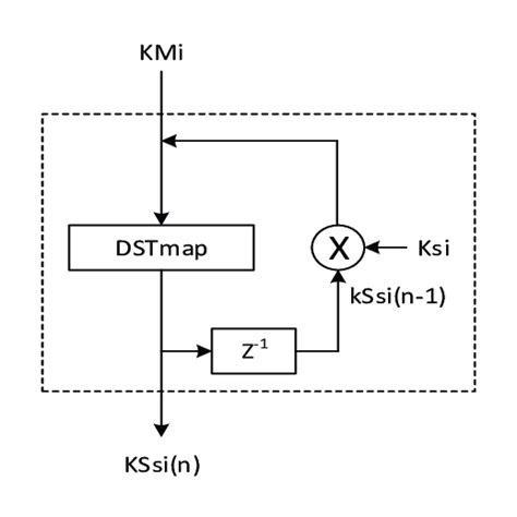 Structure Of The I Th Chaotic System Used In The Two Proposed Structure Download Scientific