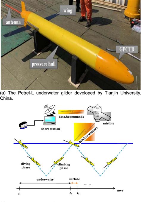 Figure 1 From Ocean Current Aided Localization And Navigation For Underwater Gliders With
