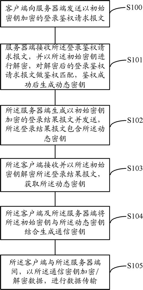 Encryptiondecryption Method And System For Data Transmission Eureka