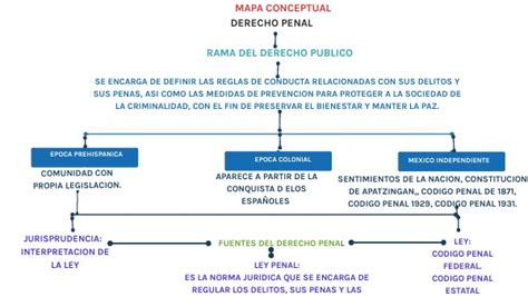 Mapa Conceptual Derecho Penal Genially