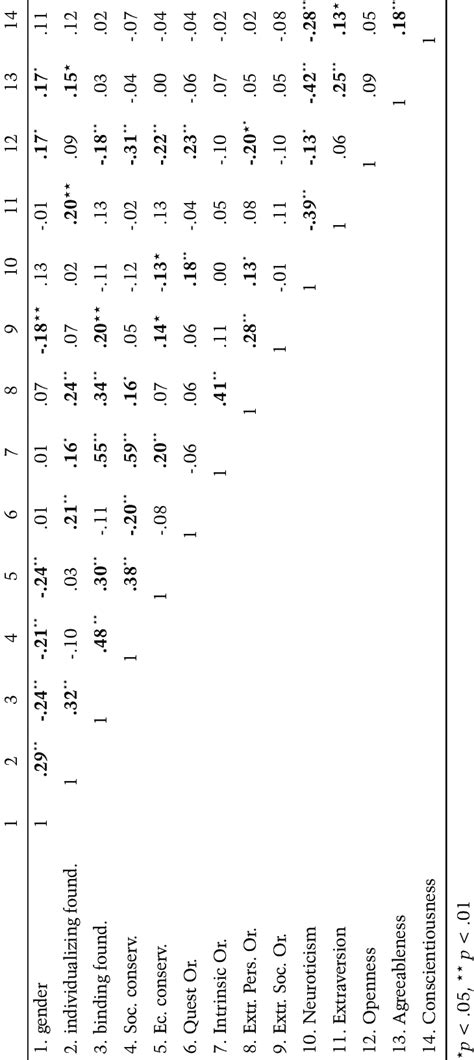Pearson Correlations Between The Examined Variables Download