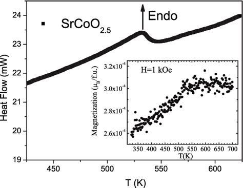 Figure 3 From Crystallographic And Magnetic Structure Of Srcoo 25
