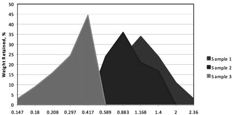 Particle Size Distribution Of Three Different Sizes Of Ilmenite Ore Download Scientific Diagram