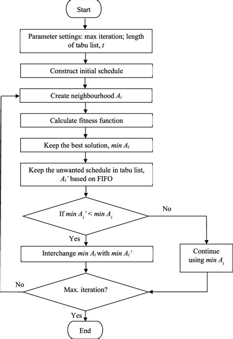 The Proposed Tabu Search Algorithm For Nurse Rostering Problem