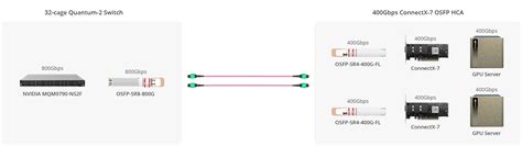 Infiniband Ndr Osfp Solution