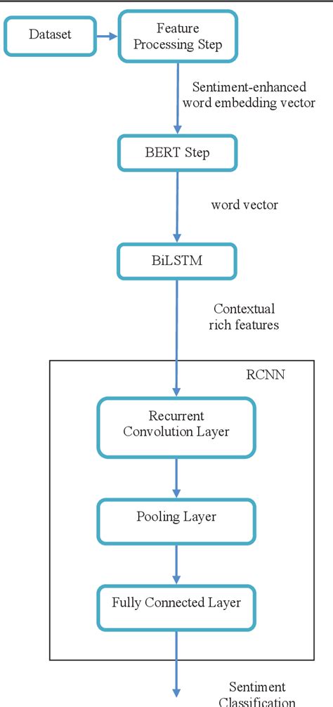 Figure 1 From Sentiment And Context Aware Recurrent Convolutional Neural Network For Sentiment