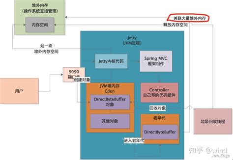 Java Nio为何导致堆外内存oom了？ 知乎