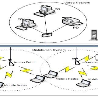 Infrastructure Based Wireless Network Fig 2 Infrastructure Free Download Scientific Diagram