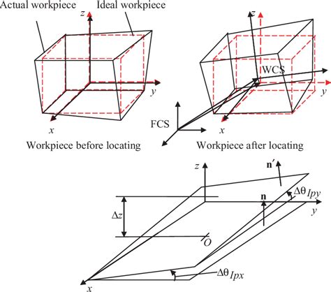 Figure 2 From A Small Displacement Torsor Model For Tolerance Analysis
