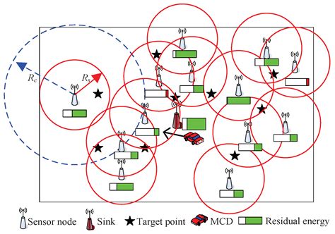 Maximize Lifetime Of Wireless Rechargeable Sensor Networks With Mobile Energy Limited Charging