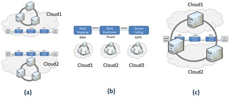 Three General Configurations For Computer Clusters Over Multiple