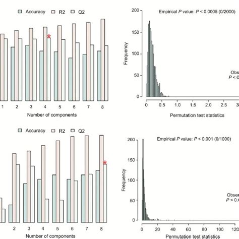 Cross Validation Cv Of Partial Least Squares Discriminant Analysis