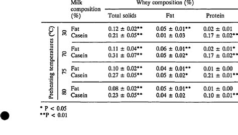 Partial Regression Coefficients And Standard Errors Of Estimate From