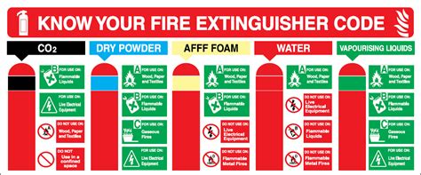 Different Types Of Fire Extinguishers London City Fire